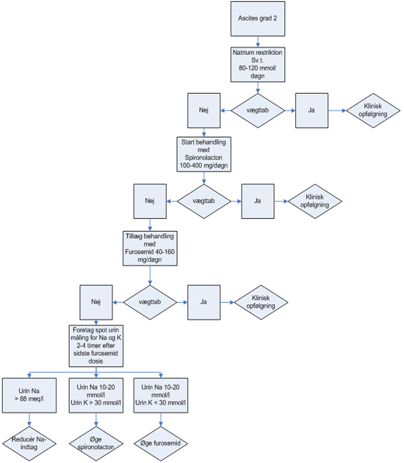 Ascites, SBP, HRS og hyponatriæmi v. levercirrose